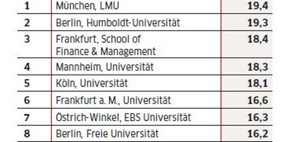 Wieder Platz 1 im Wi … - LMU Munich School of Management - LMU München