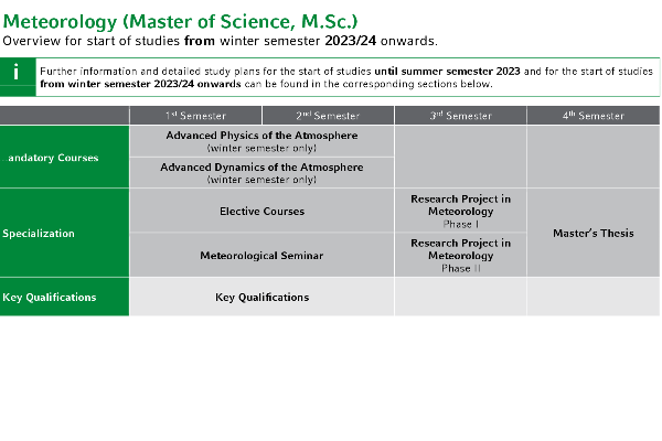 MSc Meteorology - Faculty of physics - LMU Munich