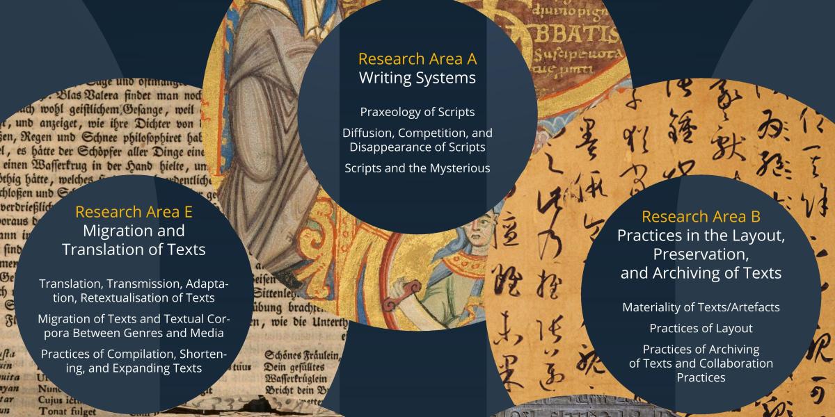 Research areas - cross-cultural philology - LMU München